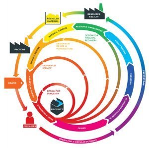 How to apply Circular Economy concept in supply chain | Soluparts